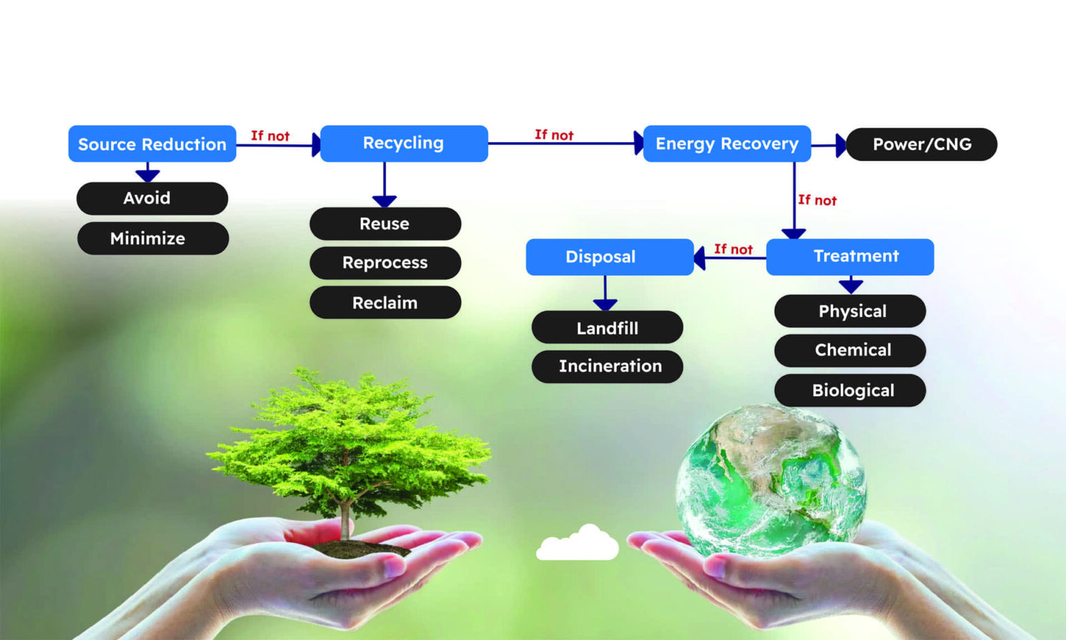 ABL Engineering – Environment and Waste Management Services